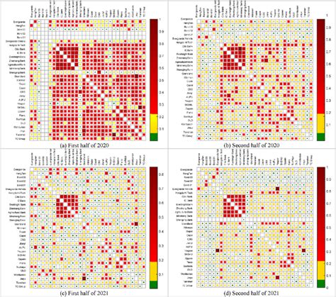 Dynamic Evolution Diagram Of High Risk Spillover Network At Different