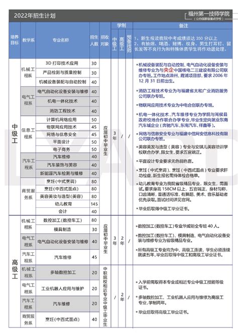 2022年福州第一技师学院招生计划 福建中专招生网