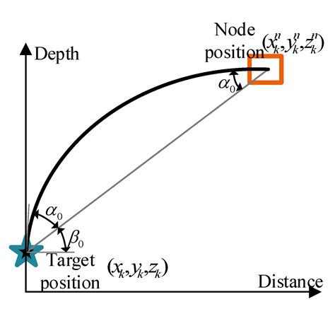 Jmse Free Full Text Node Depth Adjustment Based Target Tracking In
