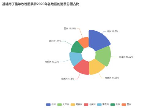 2022高职国家技能大赛（大数据竞赛） 模块e：数据可视化 任务书2高职大数据技术比赛可视化玫瑰图 Csdn博客