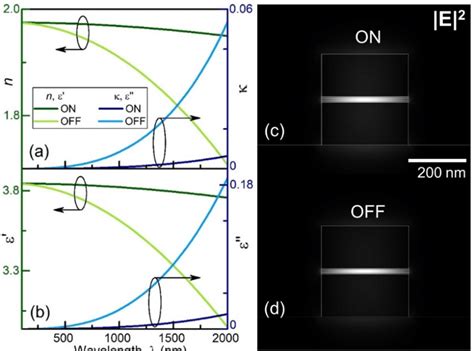 a The complex index of refraction n and í µí¼ and b the complex Download Scientific