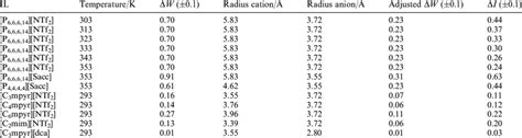 Comparison Of Dw Walden Plot And Di Ionicity Plot For A Range Of