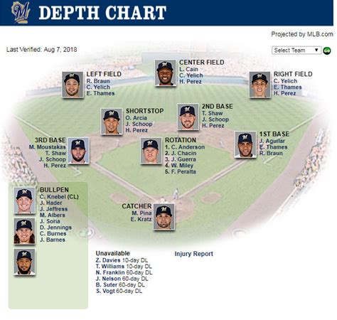 Major League Baseball Depth Charts Joe Mlb Info