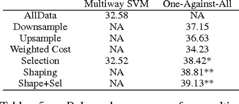 Table 5 From Addressing Class Imbalance For Improved Recognition Of