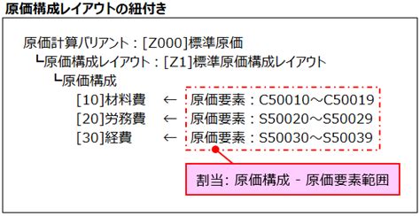 【認定試験対策】管理会計 Co 6 3 原価構成、原価構成レイアウト Sap認定コンサル道場