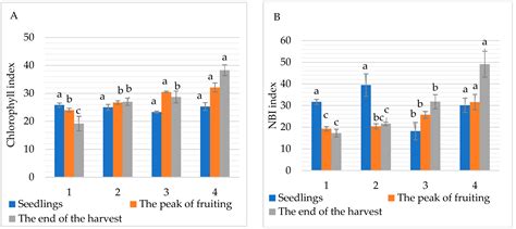 Horticulturae Free Full Text Effects Of Vermicompost On Quality And