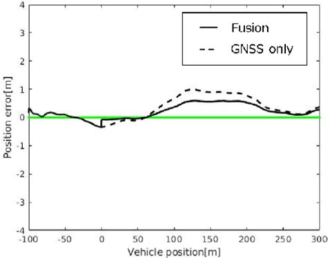 Figure From A Vehicle Position Estimation Method Combining Roadside
