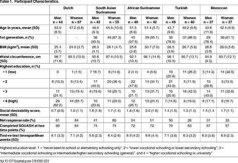 Table 2 From Validation Of The Squash Physical Activity Questionnaire