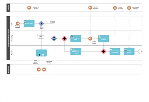 Creador De Diagramas Bpmn Gratis Con Plantillas Gratuitas Edrawmax