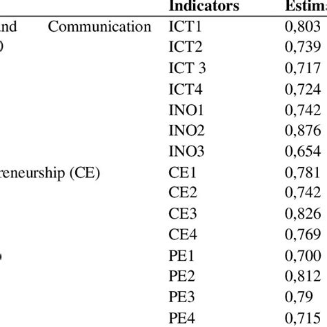 Standardized Loading Estimates Download Scientific Diagram