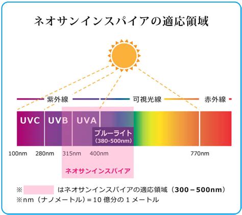 ネオサンインスパイア（無香料）60ml 日焼け止めサポート Uvダメージケア＆エイジングケア