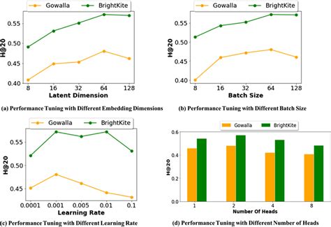 Model Parameter Sensitivity Analysis Download Scientific Diagram