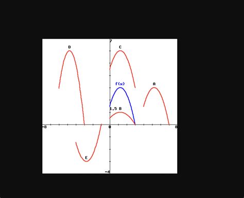 Solved Point The Graph Of Y F X Is Given Below In Chegg