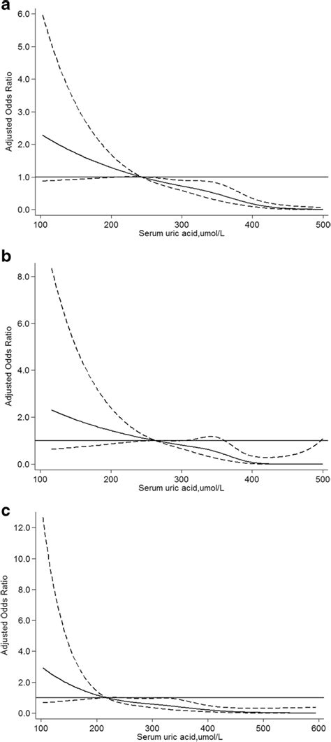 Multiple Spline Regression Analyses To Examine The Relationship Between