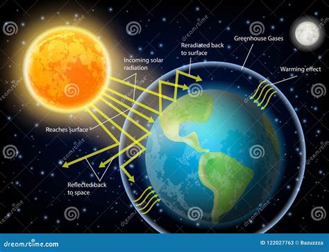 Illustrazione Di Vettore Del Diagramma Di Effetto Serra Illustrazione