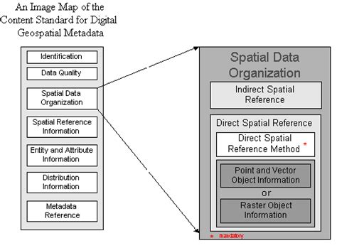 Functional Diagram Of The FGDC Data Quality Information Section