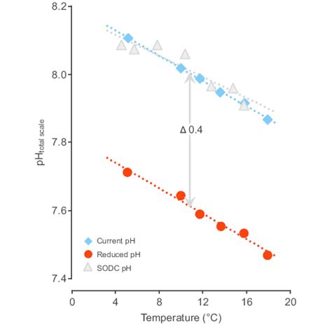 Temperature Dependence Of Ph Total Scale In Seawater Data Are Given As