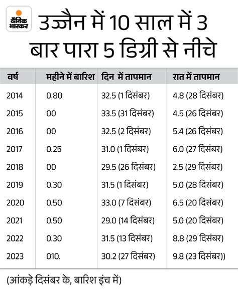 Madhya Pradesh Weather Update Pachmarhi Imd Cold Wave Alert Bhopal