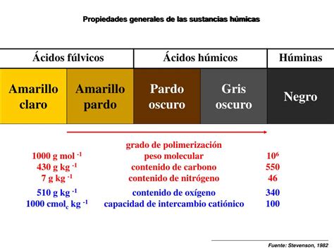 Ppt Materia Organica Del Suelo Powerpoint Presentation Id 739931