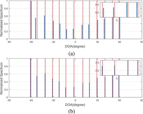 Off‐grid Direction‐of‐arrival Estimation For Nested Arrays Via
