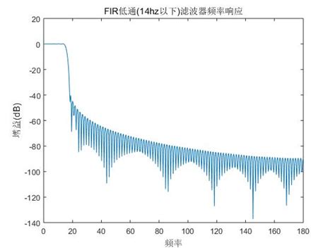 Matlab 滤波窗函数fir滤波器窗函数设计法详细步骤以及matlab代码我爱专利的博客 Csdn博客