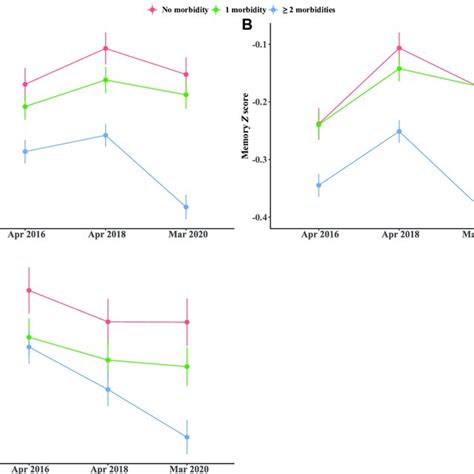 Estimated Mean Cognitive Trajectories By Multimorbidity Status Points Download Scientific