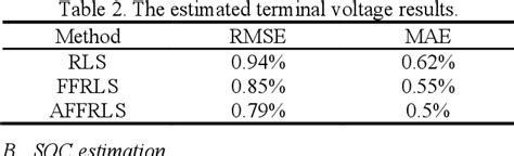 Table 2 From An Adaptive High Degree Unscented Kalman Filter For State Of Charge Estimation Of
