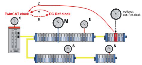 EtherCAT Distributed Clocks Kopplung Von EtherCAT Systemen