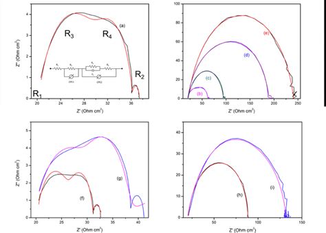 Electrochemical Impedance Spectroscopy Nyquist Plots For Dsscs Based