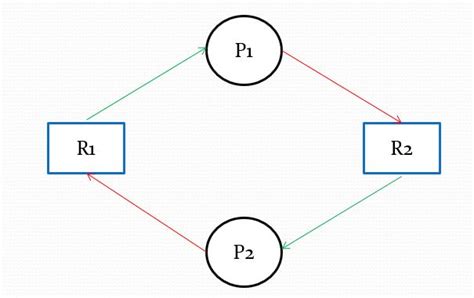Deadlock In Operating System Dextutor Operating System