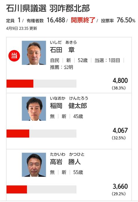 西輝望見410～ Hokkaido On Twitter 外野から眺めてる分には言葉は悪いが「面白い」んだけど。もし、これが自分の住ん