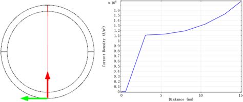 A‐phase Current Density Distribution In The Y‐axis Direction Download Scientific Diagram