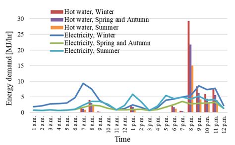 Energy Demand Considering Seasonal Variation 40 Download Scientific Diagram