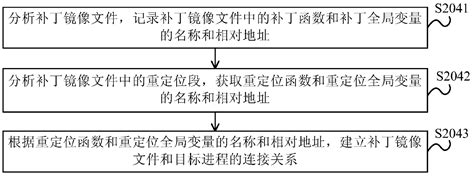 Patch Loading Method And Device Eureka Patsnap