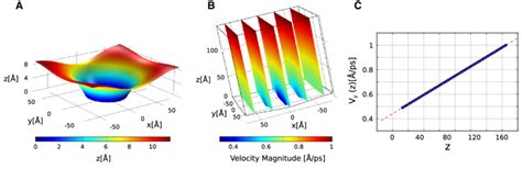 Results Of Continuum Simulations Via Finite Element Analysis For The