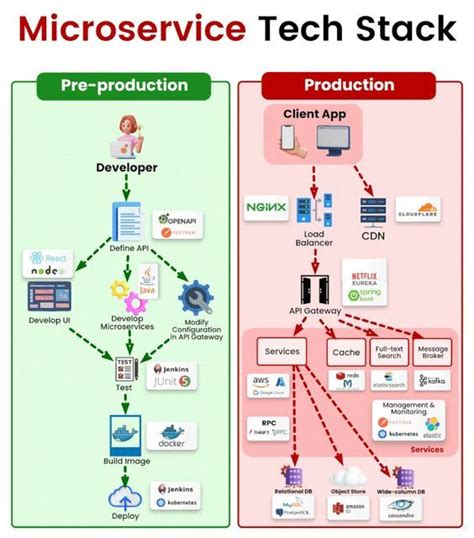 Programming Valley On Linkedin Free Freecourses Courses Programming Microservice