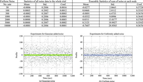 Statistics Of Uniform Noise In Different Trials Download Scientific Diagram