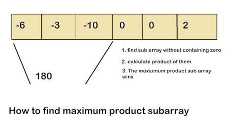 Solved How To Find Maximum Product Of A Sub Array In Java Example