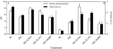 Figure 2 From Biochar And Dmpp Regulated Root Zone Co2 N2o And Ch4