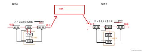 【linux从入门到精通】了解冯诺依曼体系结构冯诺依 高速缓存 Csdn博客