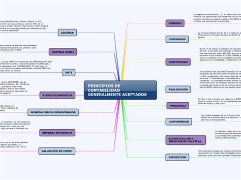 Principios De Contabilidad Generalmente Ac Mind Map