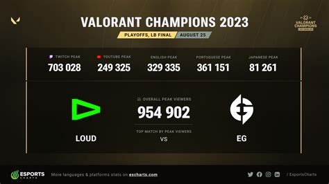 954k Peak Viewers For Loud Vs Eg Rvalorantcompetitive
