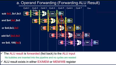 Computer Architecture Data Path Pipeline Hazards PPT
