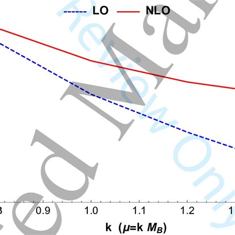 the dependence on renormalization scale µ in ms scheme for Ω − bbb
