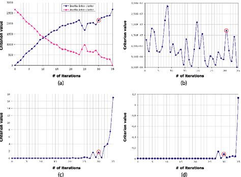 A Inertia Intra And Inter Clusters Criteria B Wards Criterion C