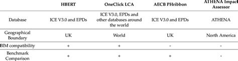Comparing Different Building Lca Tools Download Scientific Diagram