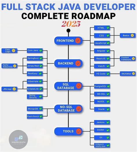 Rahul Namdev On Linkedin Heres A Complete Java Full Stack Developer