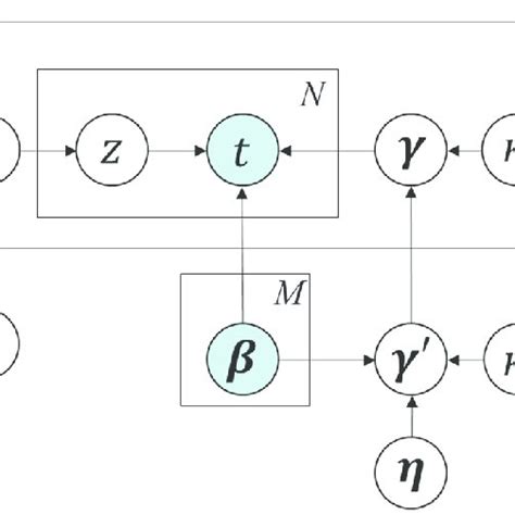 Graphical Representation Of The Generative Probabilistic Model