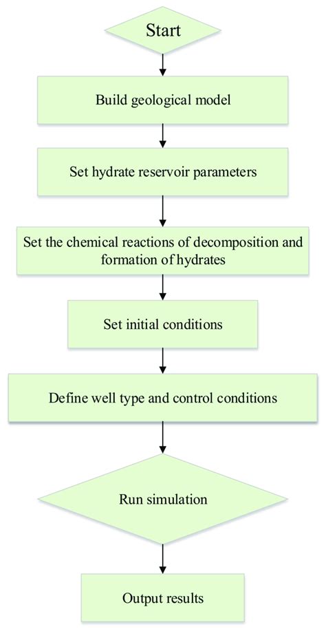 Flow Chart Of Simulated Hydrate Development Download Scientific Diagram
