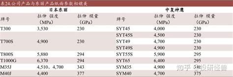 碳纤维行业主要公司总结 知乎